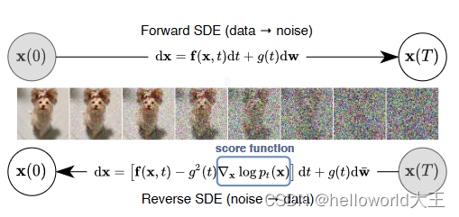 SDE统一概率扩散和分数扩散模型-CSDN博客