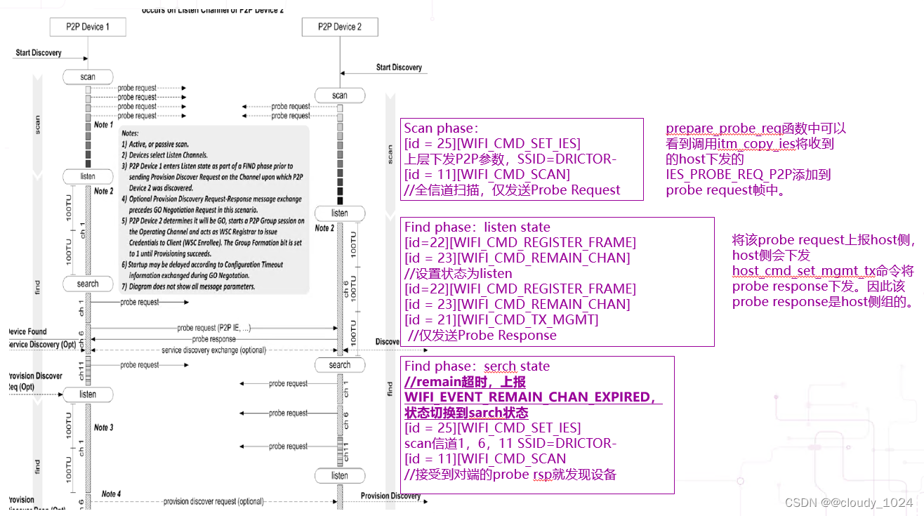 深入解析：WiFiDirect(P2P)协议学习笔记-CSDN技术分享-CSDN博客