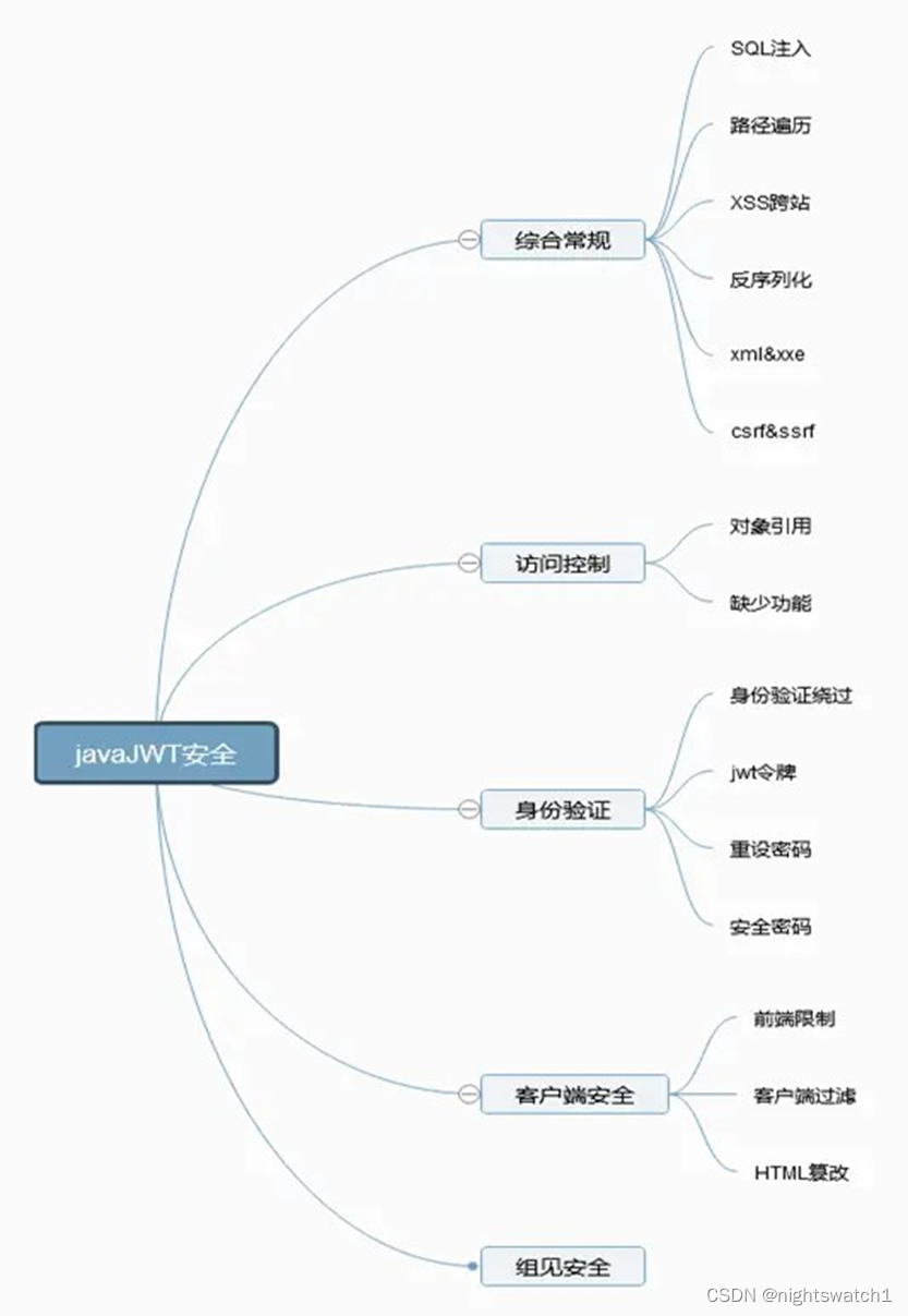 JWT安全&预编译CASE注入_jwt sql注入-CSDN博客