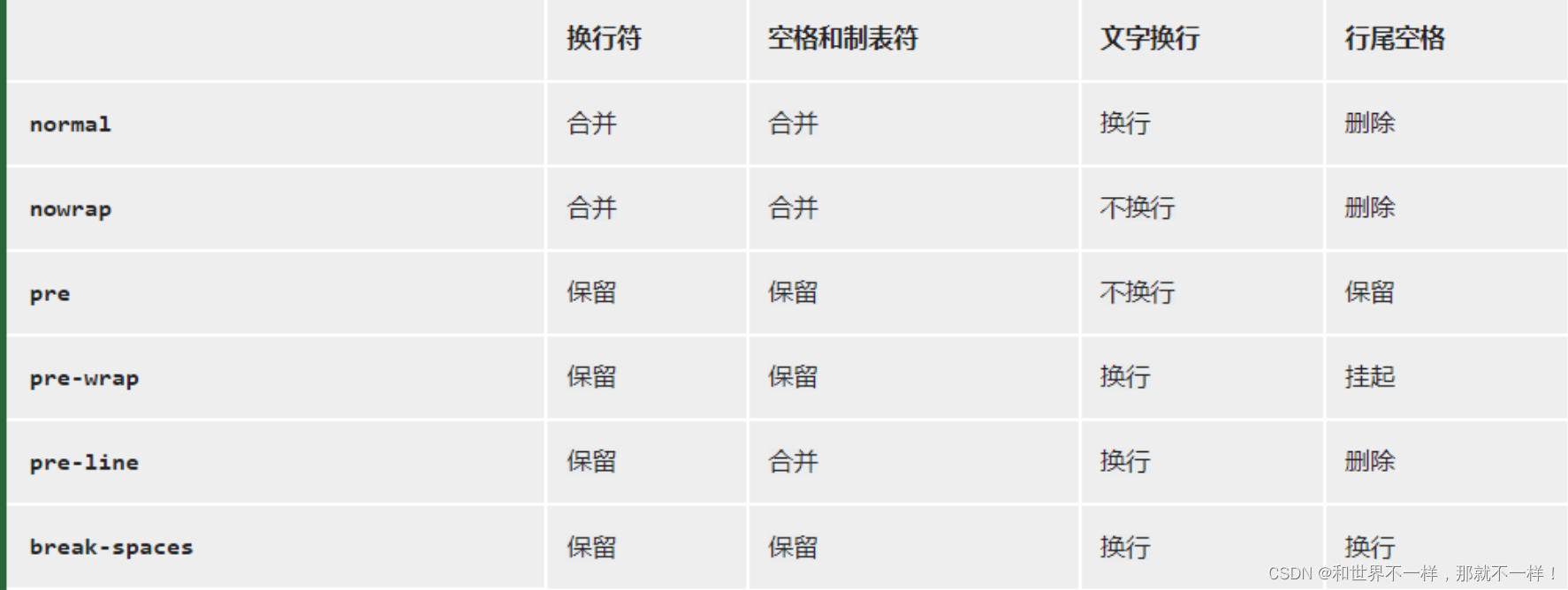 vue 文本中的\n 、＜br＞换行显示_vue 换行符-CSDN博客