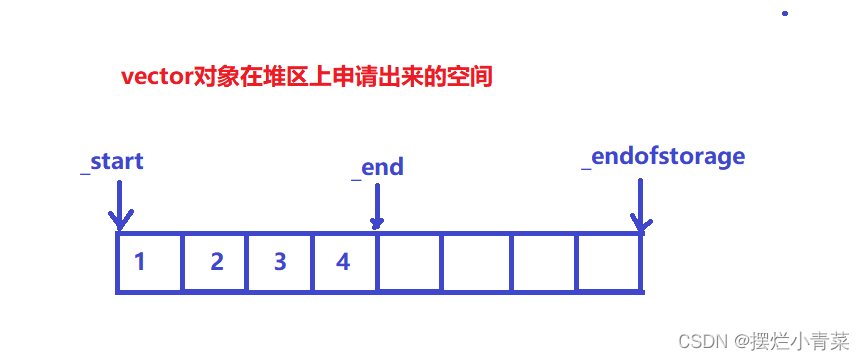 C++：vector的模拟实现_const vector & vec-CSDN博客