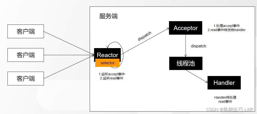 NettyReactor模型和Proactor模型_netty proactor-CSDN博客