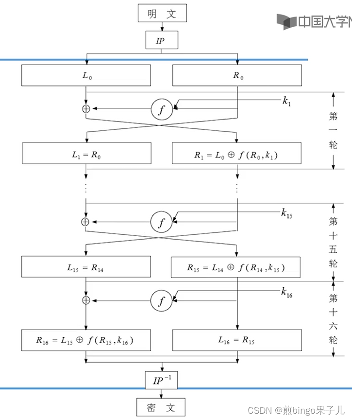 现代密码学---DES算法_des轮函数-CSDN博客