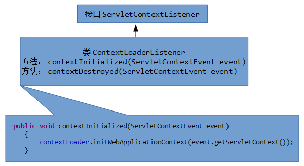 Spring的初始化：org.springframework.web.context.ContextLoaderListener-CSDN博客