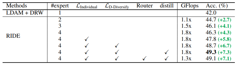 A2-RIDE Long-tailed recognition by routing diverse distribution-aware experts-CSDN博客