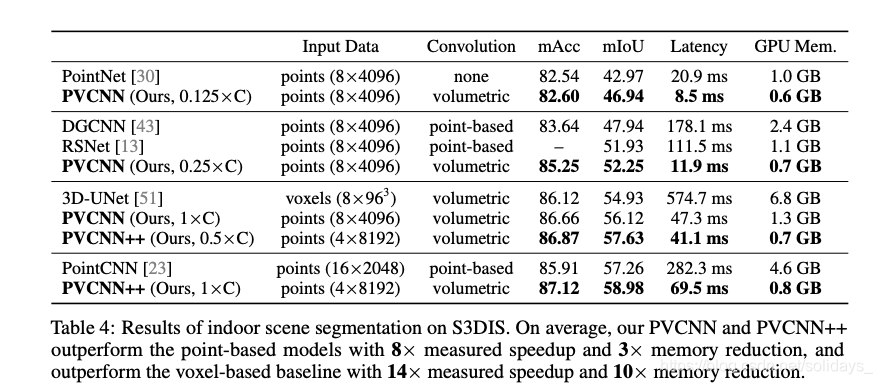 Point-Voxel CNN for Efficient 3D Deep Learning(PVCNN)论文翻译-CSDN博客
