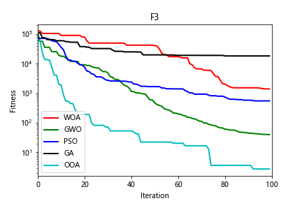 python：五种算法（OOA、WOA、GWO、PSO、GA）求解23个测试函数（python代码）_python sko.woa-CSDN博客