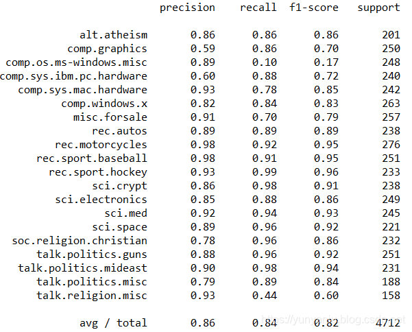 ML之NB：基于20newsgroups数据集(20类新闻文本)利用利用朴素贝叶斯NB算法(CountVectorizer+不去除停用词)实现分类预测、评估_sklearn中的 ...