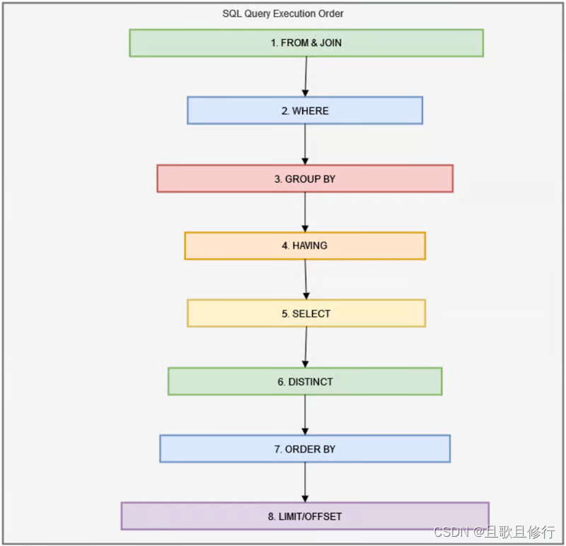 SQL查询是如何工作的？技术面试中关于SQL查询执行顺序_sqlserver sql执行顺序以及原理-CSDN博客
