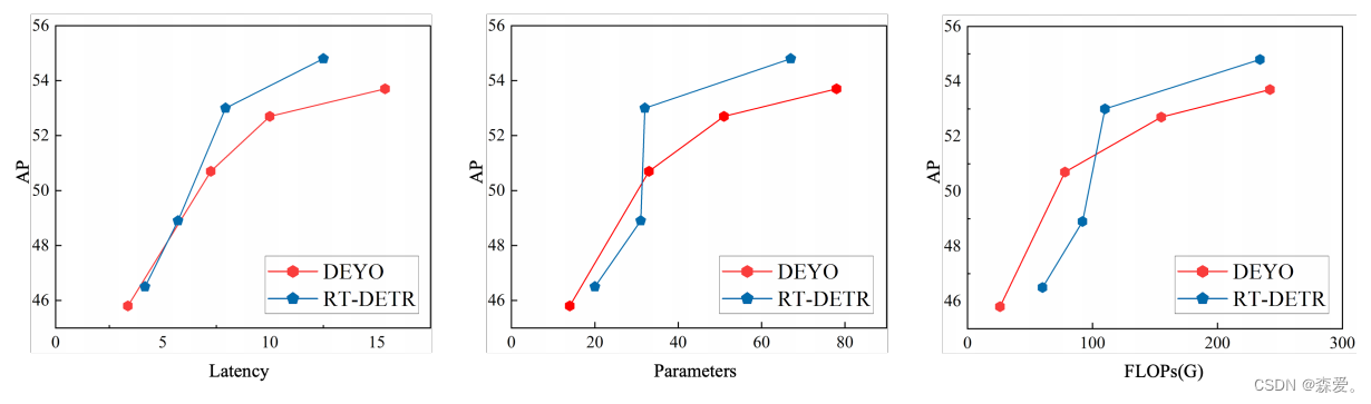 DEYO: DETR with YOLO for End-to-End Object Detection论文翻译-CSDN博客
