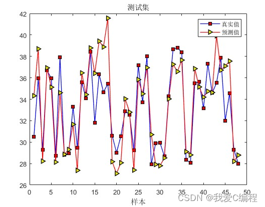 基于pso优化的lstm网络数据预测matlab仿真pso算法优化 Lstm神经网络 Matlab代码 Csdn博客