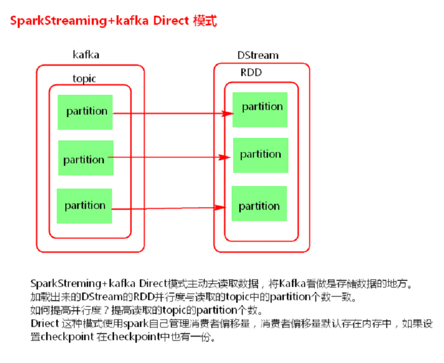 Kafka+spark Streaming | Driect模式-CSDN博客
