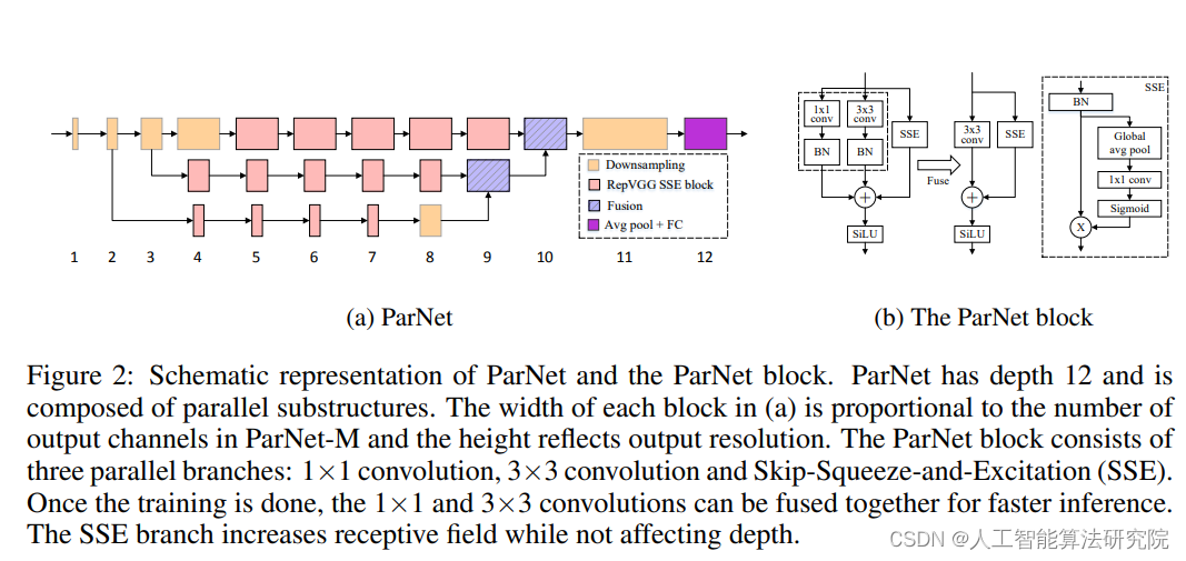 YOLOv8/YOLOv7/YOLOv5/YOLOv4/Faster-rcnn系列算法改进【NO.70】不增加网络深度的轻量化注意力机制NonDeepNe（ParNet模块）_改进yolov8 ...