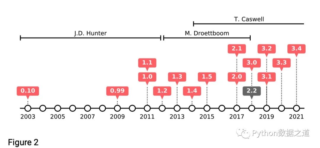 【Python】Matplotlib 可视化必备神书，附pdf下载-CSDN博客