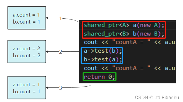 还在因为指针的释放问题而烦恼吗？快来看下C++11智能指针shared_ptr_c++释放指针-CSDN博客