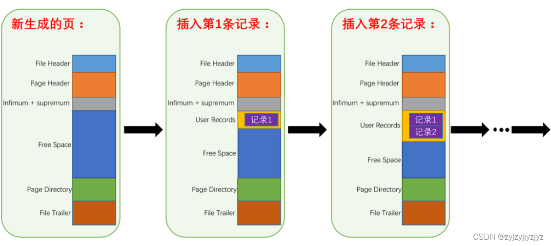 《mysql是怎样运行的：从根儿上理解mysql》阅读笔记————5innodb数据页结构mysql是怎样运行的从根儿上理解mysql Csdn博客