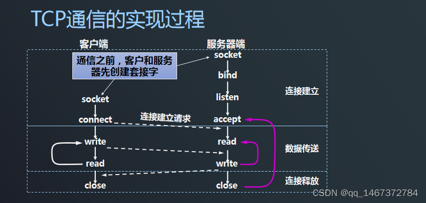 socket及TCP的实现框架_oc tcpsocket framework-CSDN博客