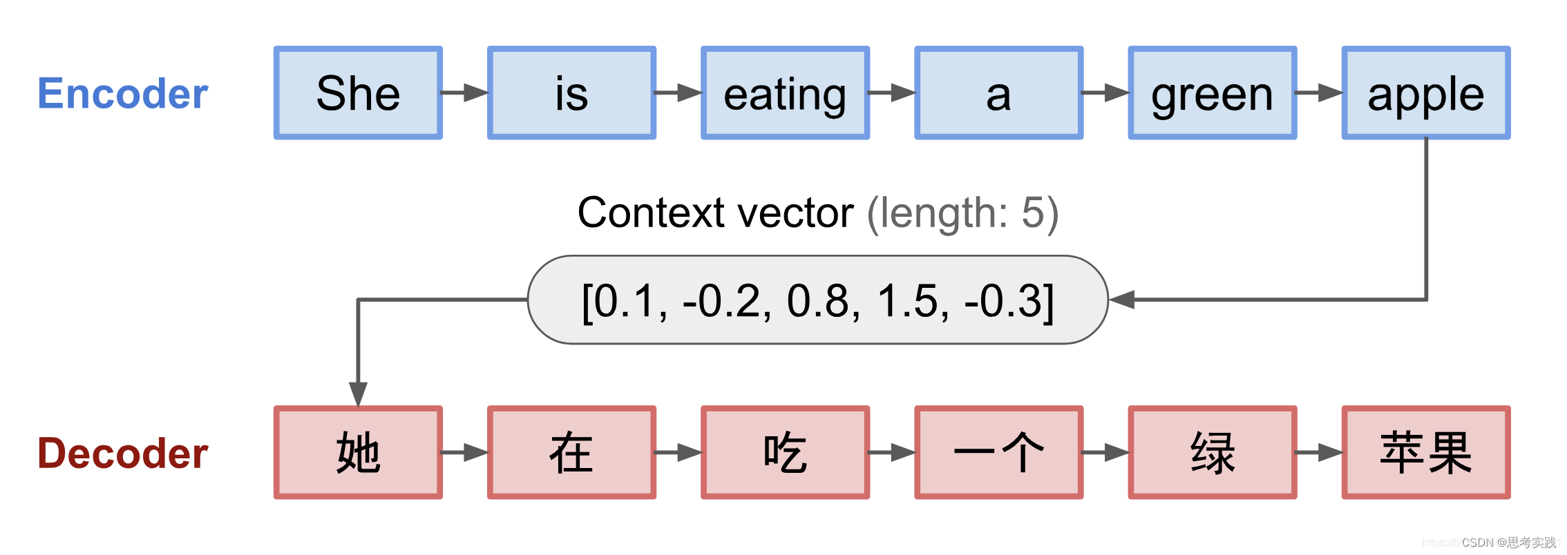 注意力机制中的文本(上下文)向量[Context vector]【亟待解决】_注意力 context vector-CSDN博客