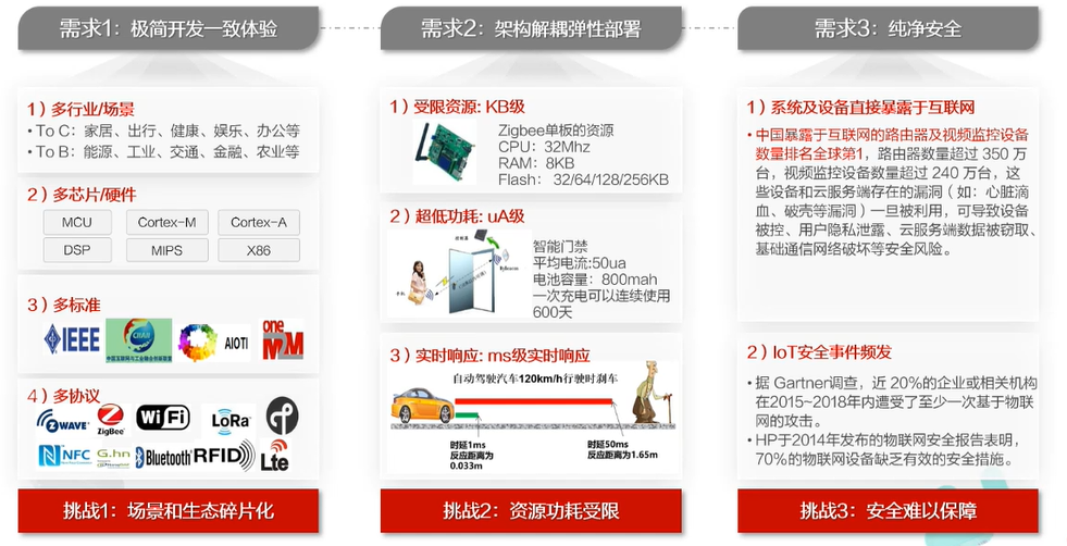 华为云IoT与OpenHarmony深度协同，加速设备上鸿即上云【云驻共创】_开源鸿蒙的iot网络隧道智能化-CSDN博客