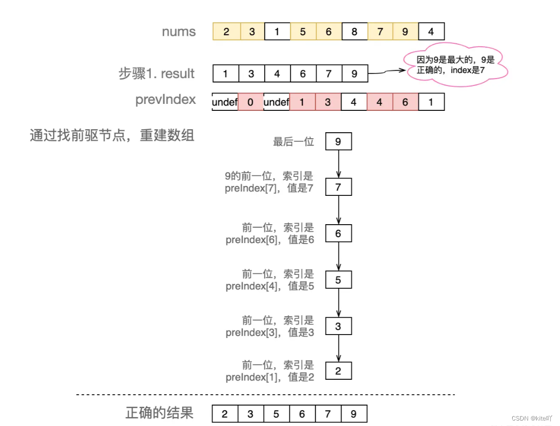 快速diff算法之 最长递增子序列vue最长递增子序列 Csdn博客eow 1240