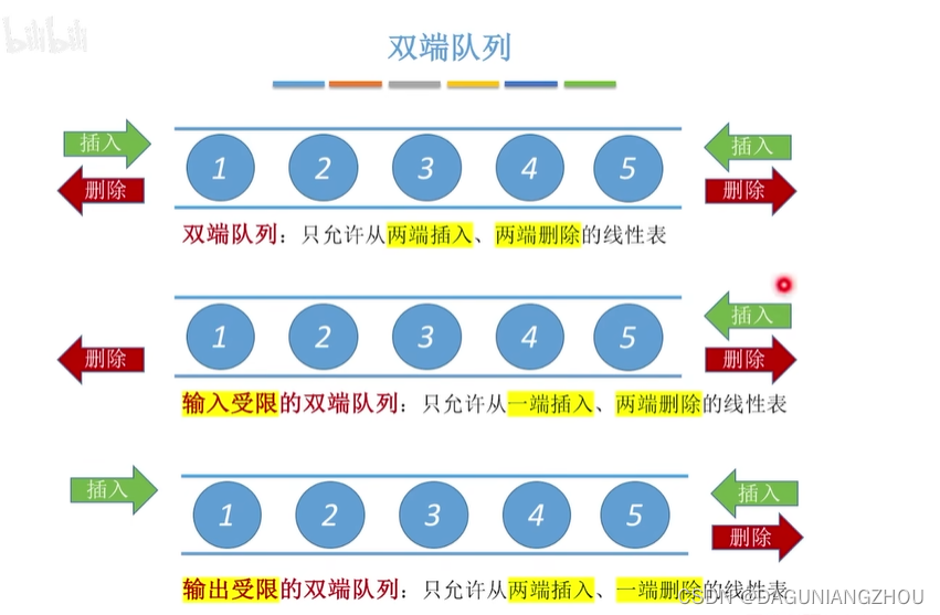【数据结构】双端队列双端队列deque是由一些项的表组成的数据结构对该数据结构可以进行下列26操作 Csdn博客 3780