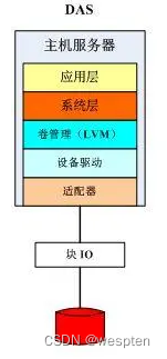 DAS、SAN、NAS存储连接方式详解-CSDN博客