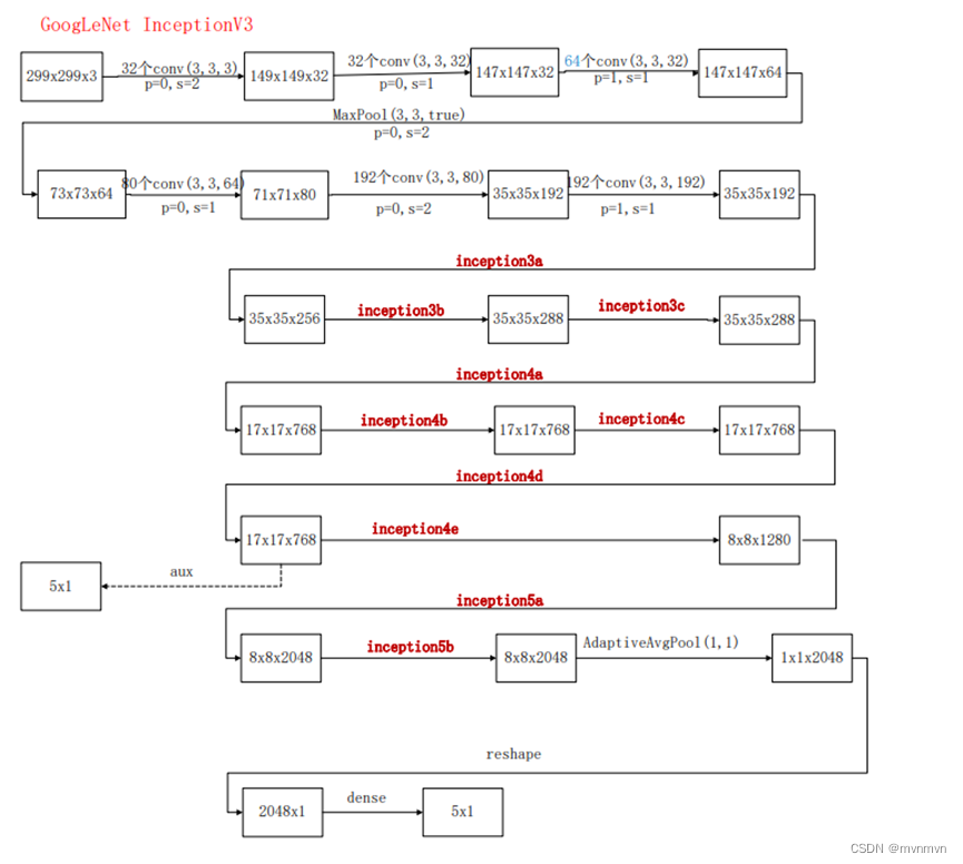 GoogLeNet(InceptionV3)_googlenet v3-CSDN博客