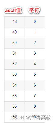 ASCLL码表以及字符的相加减_acssll码-CSDN博客