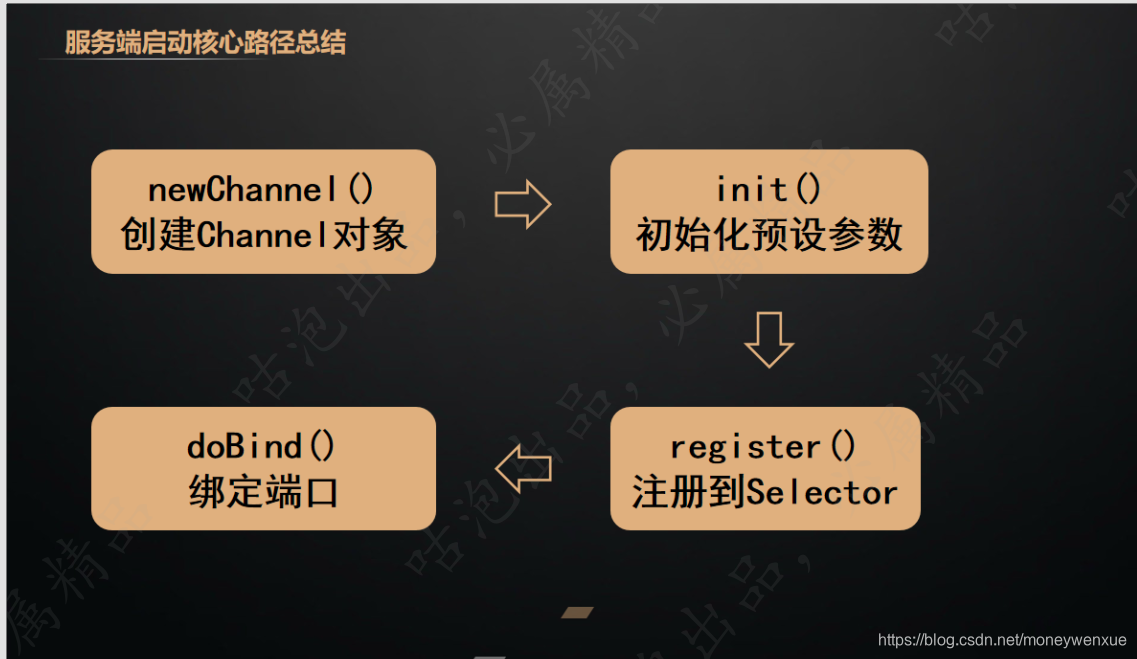 Netty核心组件之Channel的启动（ServerBootstrap的doBind方法）_channelinitializer的initchannel 没有启动-CSDN博客