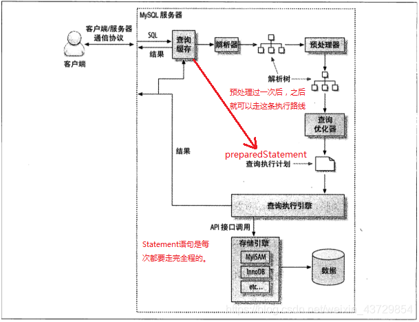 JDBC中的Statement和preparedStatement_preparedstatement insert into select-CSDN博客