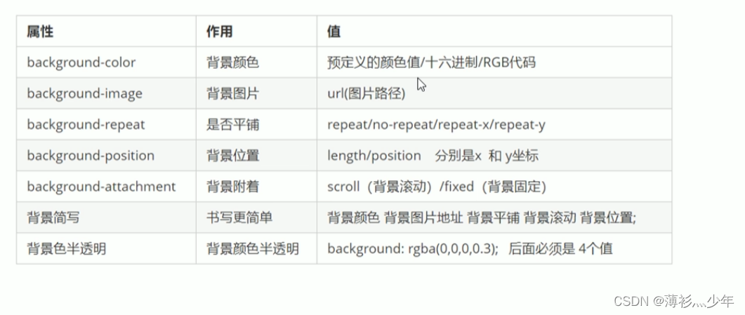 CSS基础（二）-CSDN博客