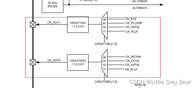 GD32F4(8):配置GD32F450时钟输出_gd32f450时钟配置-CSDN博客