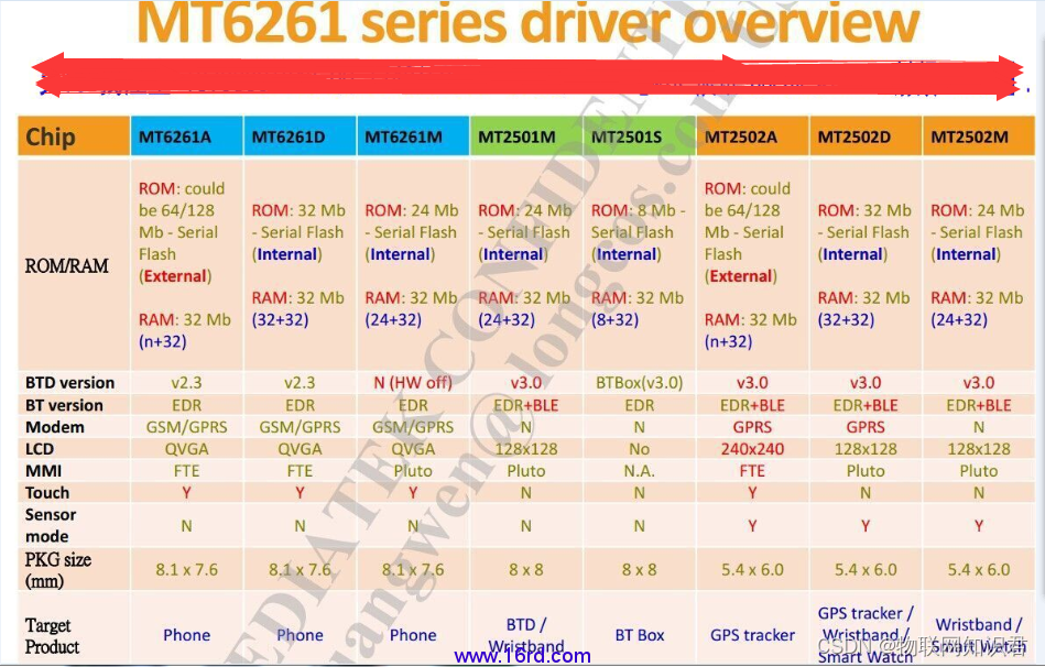 MT6261,MT2501,MT2502各系列的比较-CSDN博客