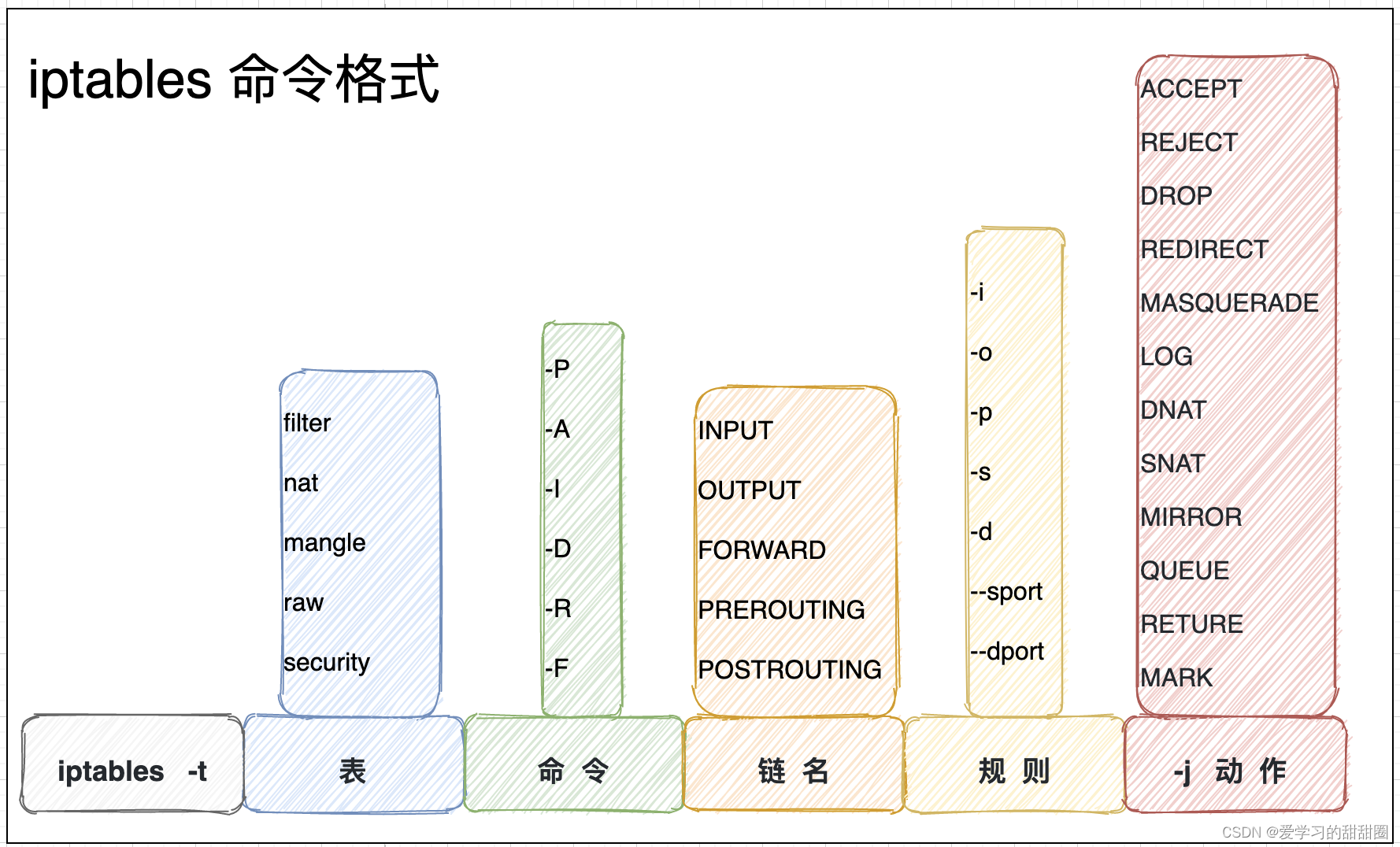 【Linux安全】iptables防火墙_iptables命令行对于ip协议类型进行控制-CSDN博客