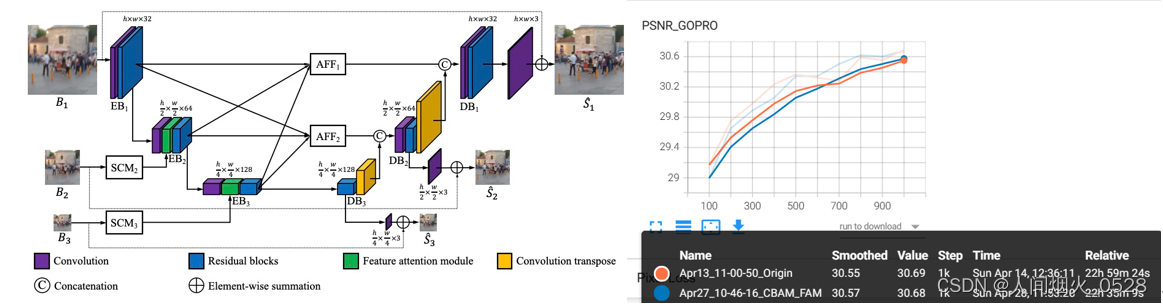 MIMO-UNet网络改进策略和取得效果_cgafusion-CSDN博客