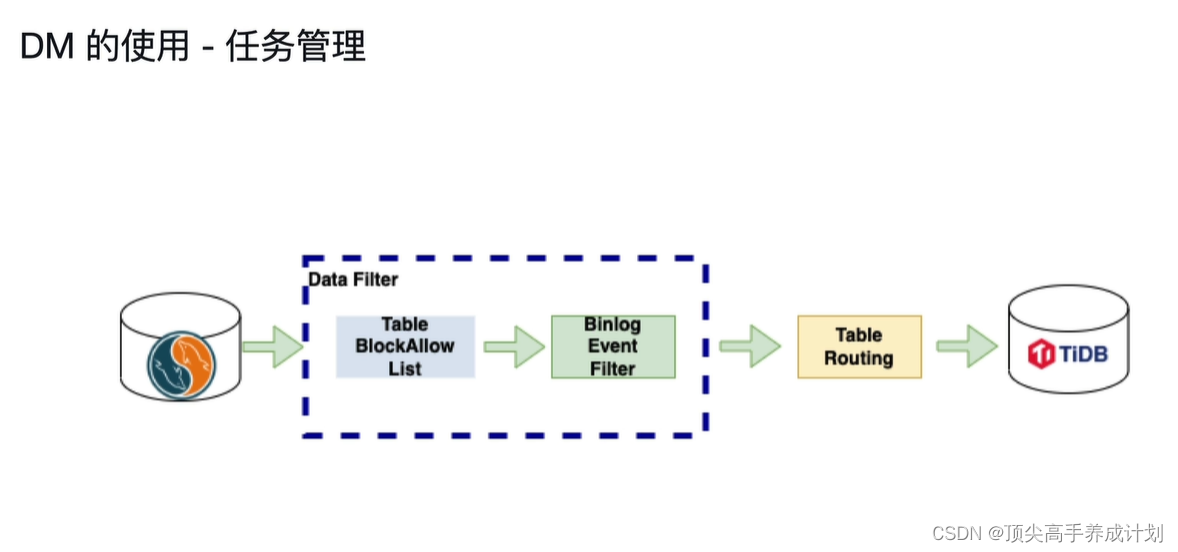 TiDB实战篇-Data Migration (DM) 同步数据_tidb数据主从同步-CSDN博客