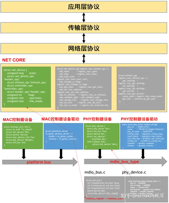 带你一文搞懂 Linux 网络 Phy 驱动_linux中的phydev-CSDN博客