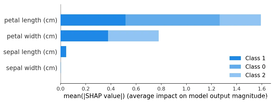 [bug应对]SHAP如何解决无法为多分类模型绘制Summary Plot条形图？如何修改bar颜色？_shap summary plot-CSDN博客