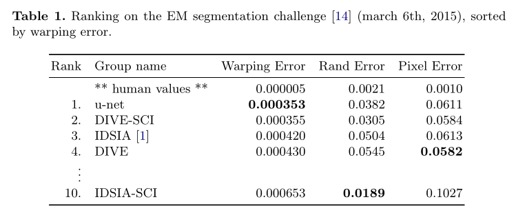 2015-UNet论文翻译_isbi 2015 cell tracking challenge-CSDN博客