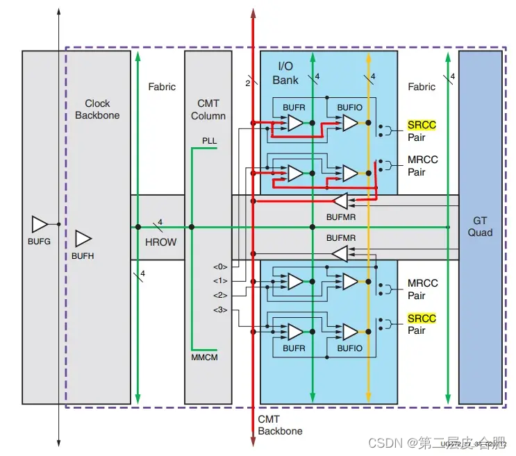 FPGA的时钟资源_mrcc srcc-CSDN博客