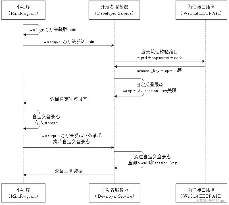 微信小程序实现用户登录功能 和相关知识点_wx.login-CSDN博客