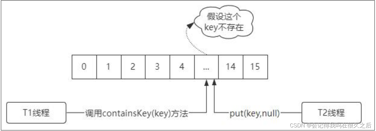 为什么 ConcurrentHashMap 中 key 不允许为null_1)concurrenthashmap的key可不可以为null?什么原因-CSDN博客