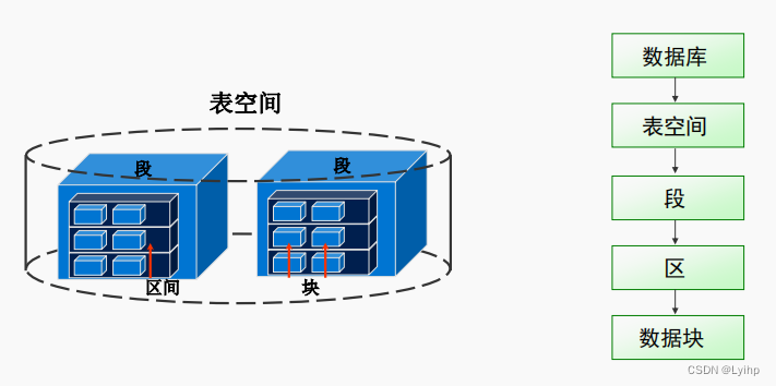 Oracle数据库的体系结构上——存储结构oracle 数据文件 存储 结构 Csdn博客