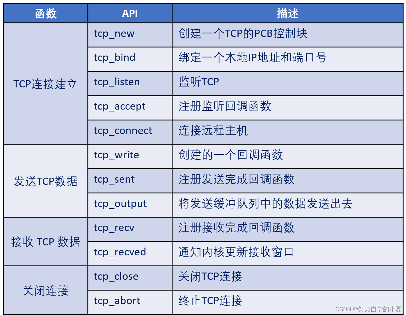 正点原子lwIP学习笔记——TCP协议_lwip tcp-CSDN博客