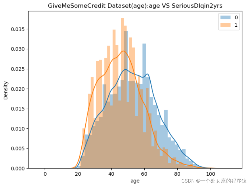 ML之Scorecard：基于GiveMeSomeCredit数据集构建金融风控领域的信用卡评分卡模型——加载数据集→数据预处理(缺失值+逐个特征分布可视化+数据分箱+特征筛选【IV＞0.02 ...
