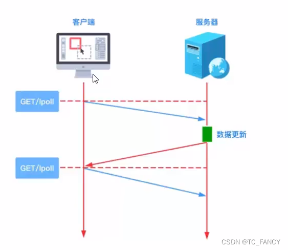 WebSocket_tcp和ws消息的几种类型 push request 等-CSDN博客