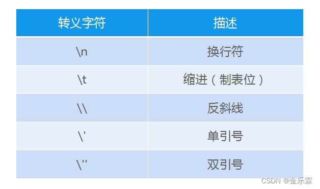Java:变量、数据类型、类型转换、几种运算符、类型提升、控制台录入java运算符、类型转换、类型转换、类型提升 Csdn博客