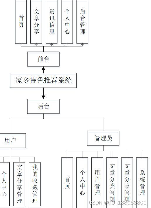 计算机毕业设计python_vue家乡特产分享推荐系统_python vue推荐系统项目-CSDN博客