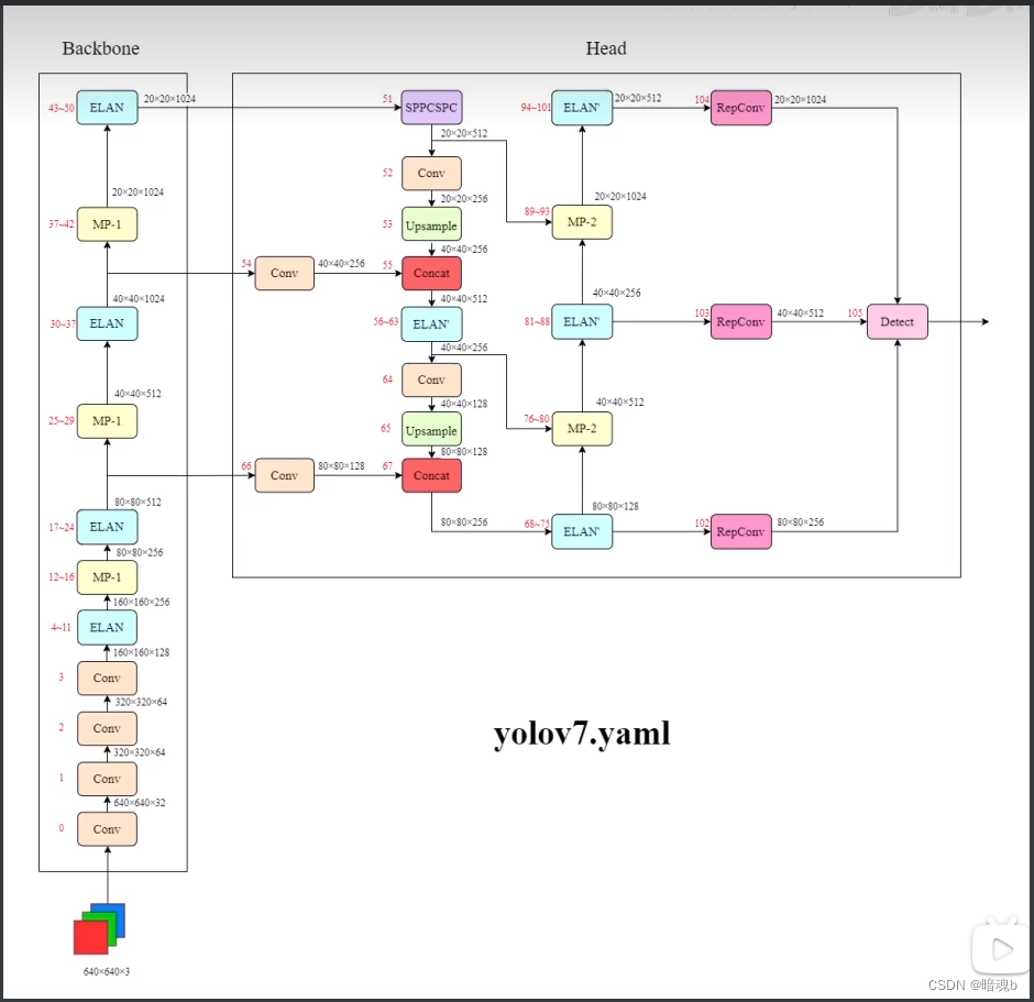 深度学习架构：Backbone设计与E-ELAN模块详解,-CSDN博客