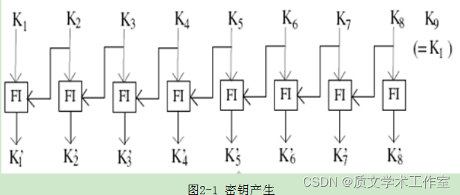 JAVA 基于Misty1算法的加密软件设计与开发（论文+源码）_Nueve_misty1算法的实现-CSDN博客